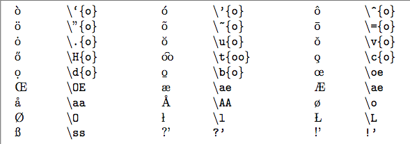BibTeX Special Symbols